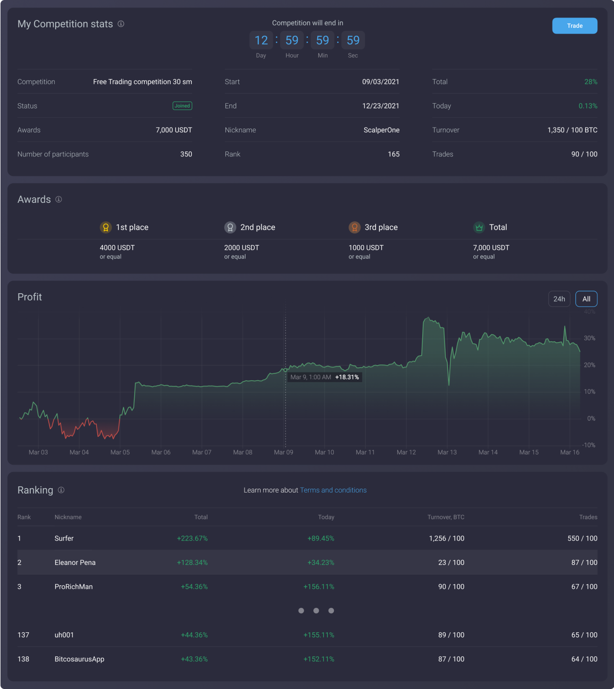 Enter our free trading contests to win real prizes
